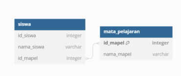 Belajar SQL Database Bagian 5: Relasi Tabel pada Database